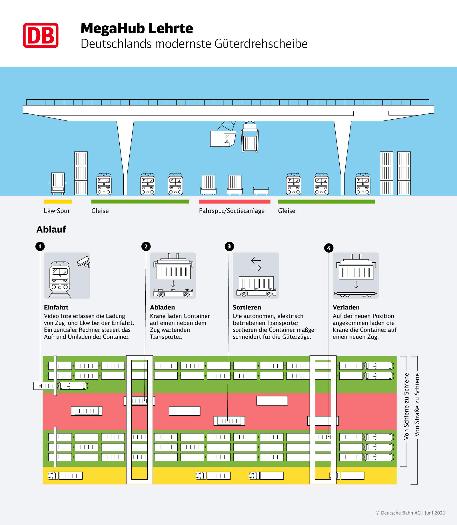LOK Report - Niedersachsen: MegaHub Lehrte gestartet